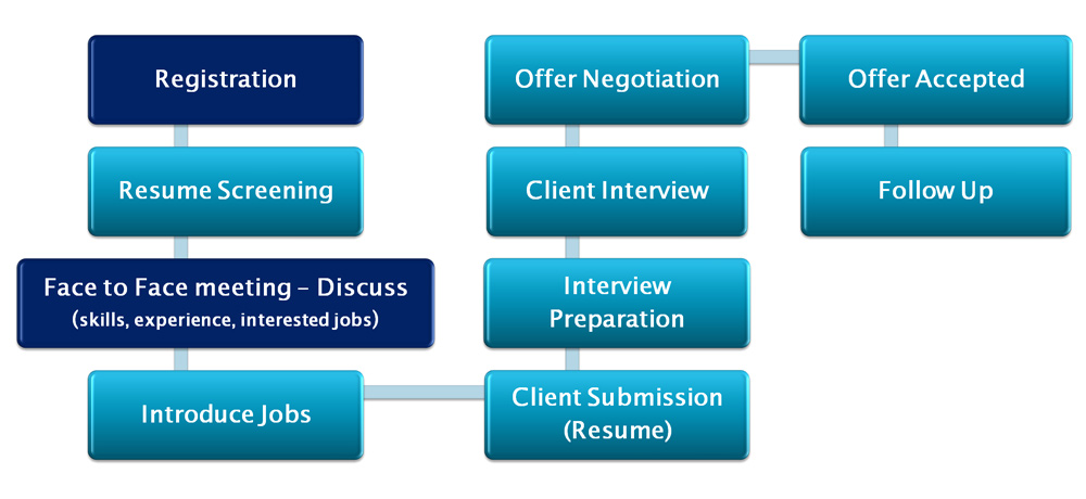 Job Seekers - Ideal Folks